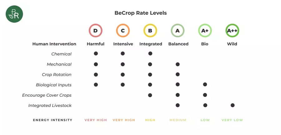 BeCrop Rate | Biome Makers